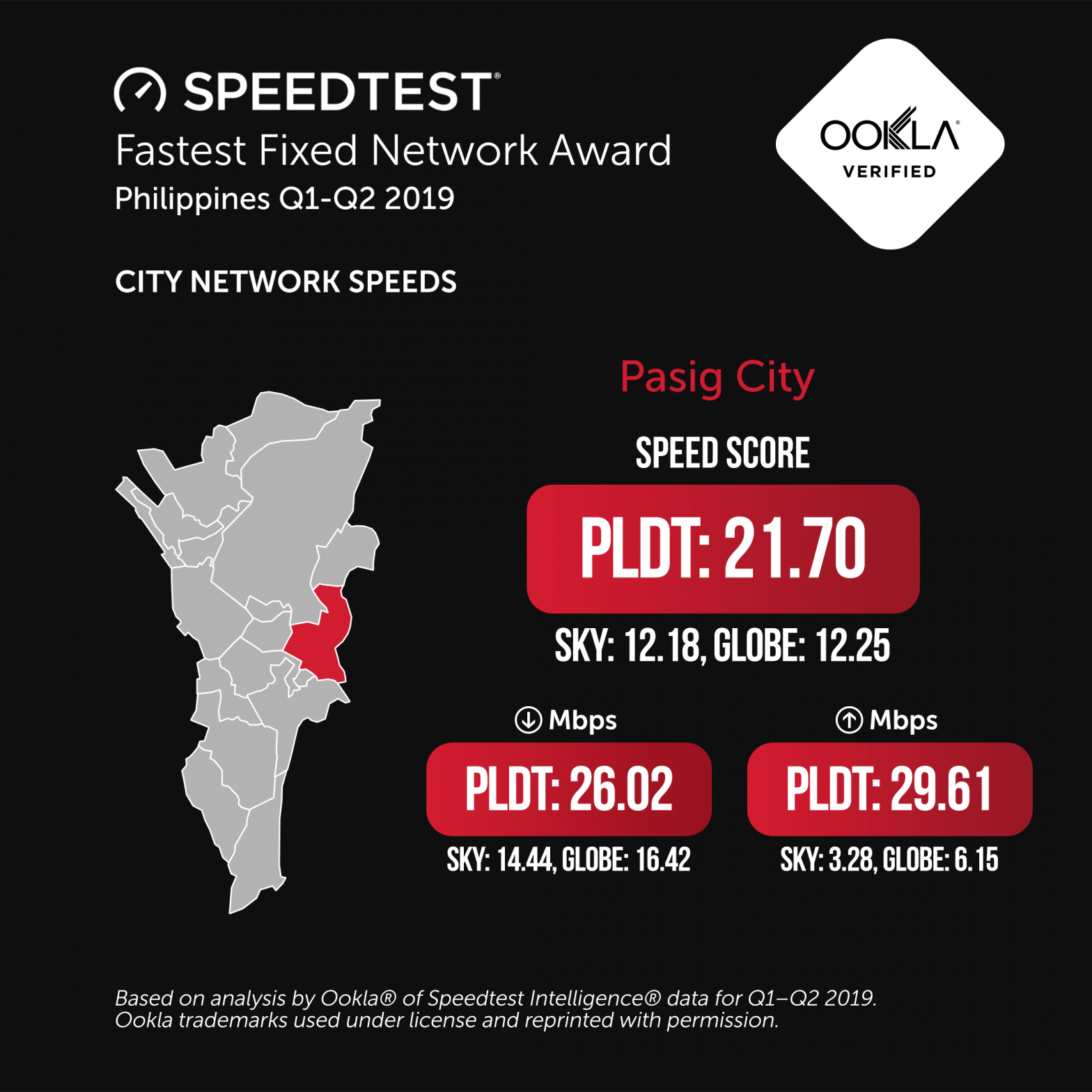 PLDT, Smart named fastest networks, widen lead over competitors