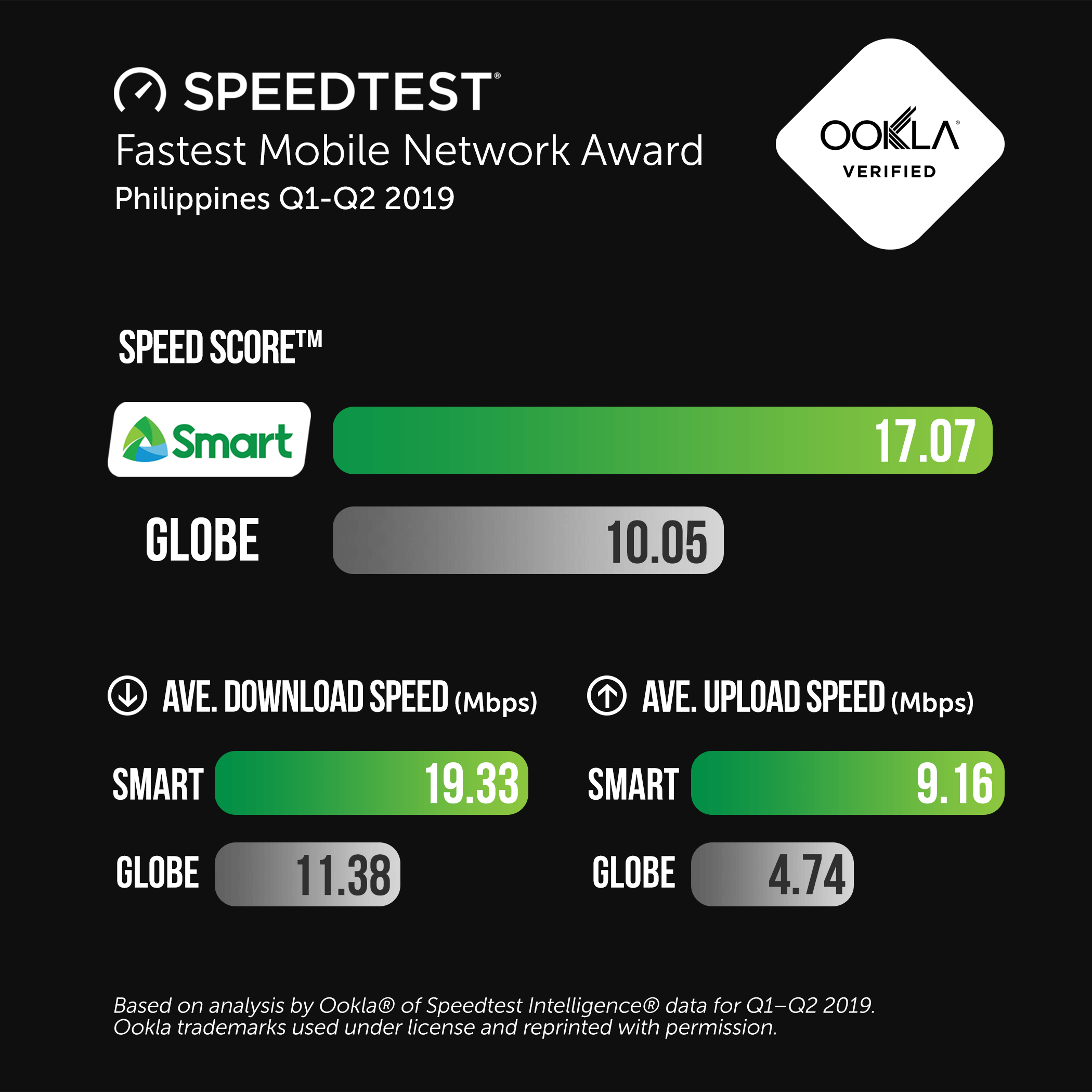 PLDT, Smart named fastest networks, widen lead over competitors
