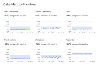 Google data show Metro Cebu residents slowly returning to work, going ...