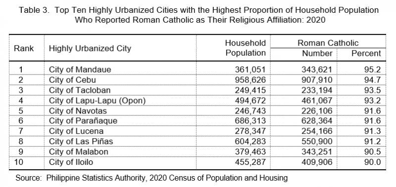 Cebu remains bastion of Catholicism in the country: census data