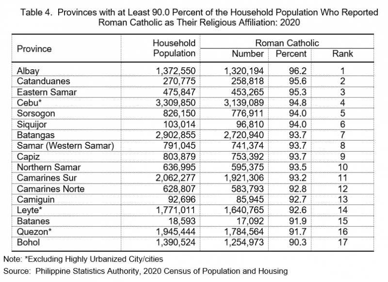 Cebu remains bastion of Catholicism in the country: census data